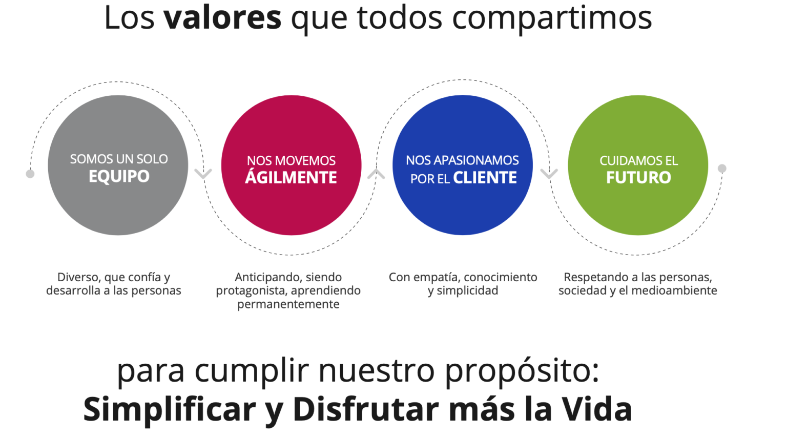 Lanzamiento nuevos Valores Compartidos - PORTAL F
